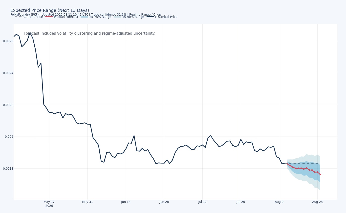 PolkaFoundry price forecast next 13 days with confidence range and prediction bands