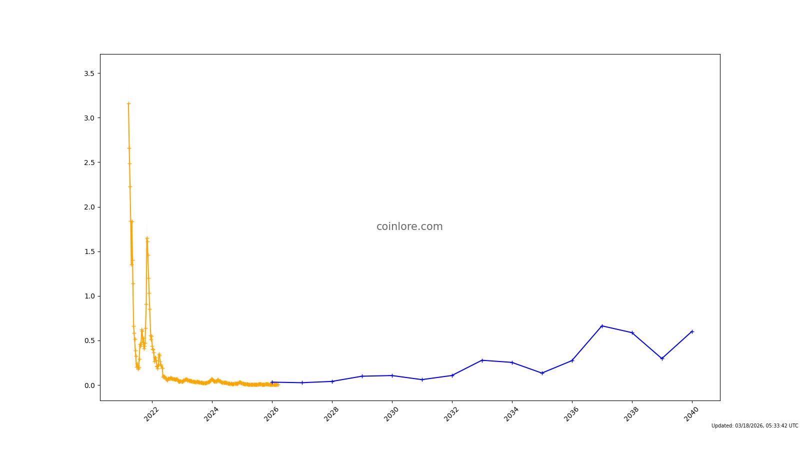 Predicción del precio de Polkamarkets a largo plazo