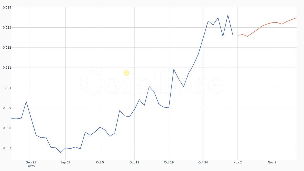 Polkamarkets kısa vadeli fiyat tahmini