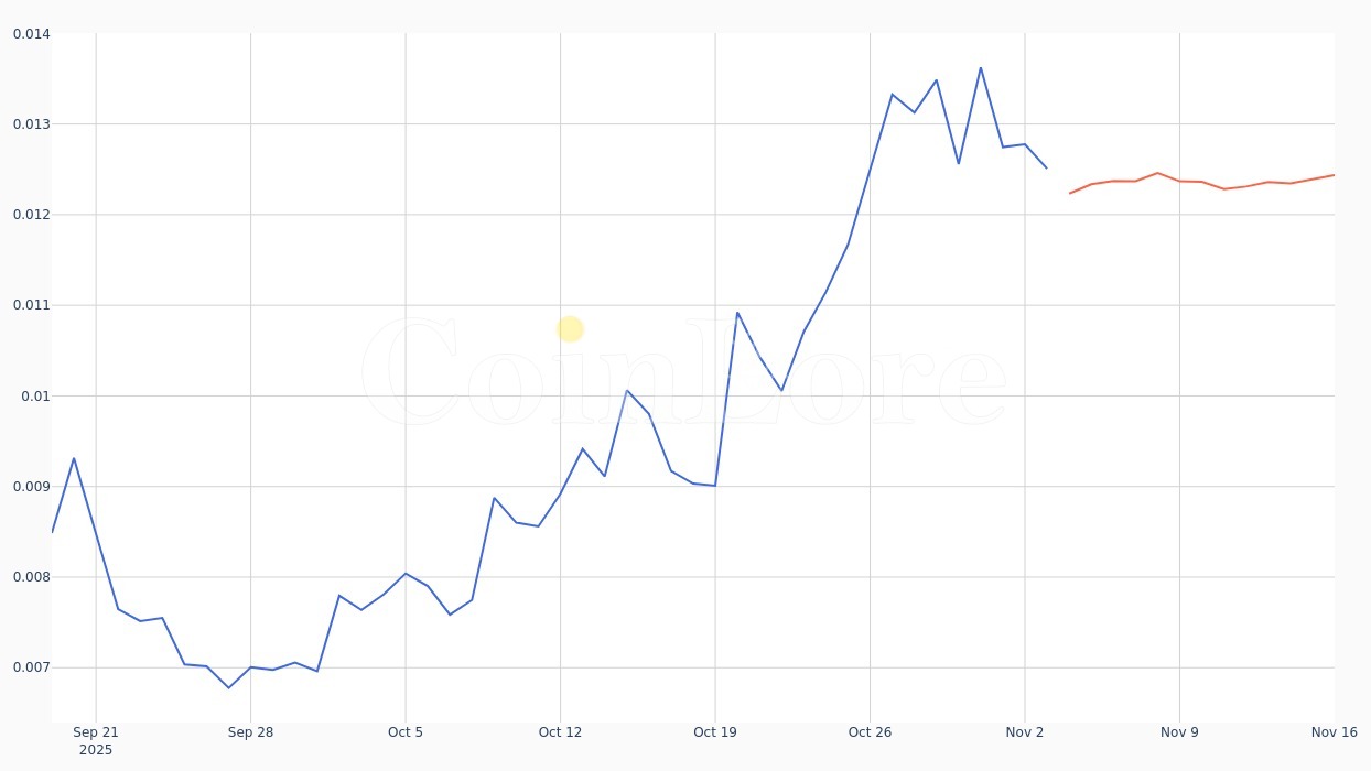 Predicción del precio a corto plazo de Polkamarkets