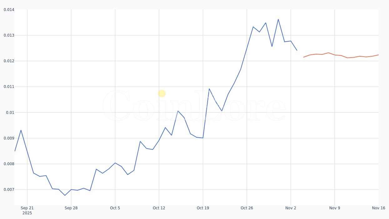 Predicción del precio a corto plazo de Polkamarkets
