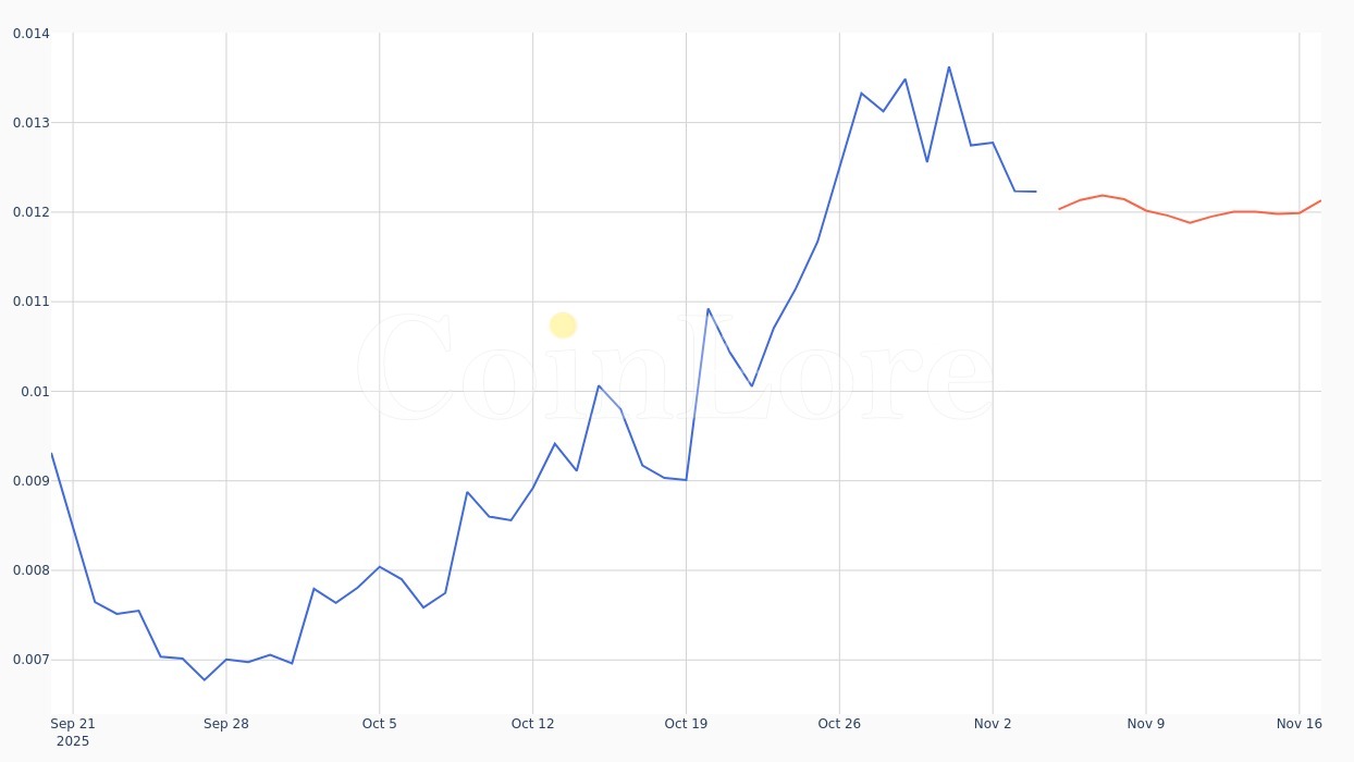 Polkamarkets short-term price prediction