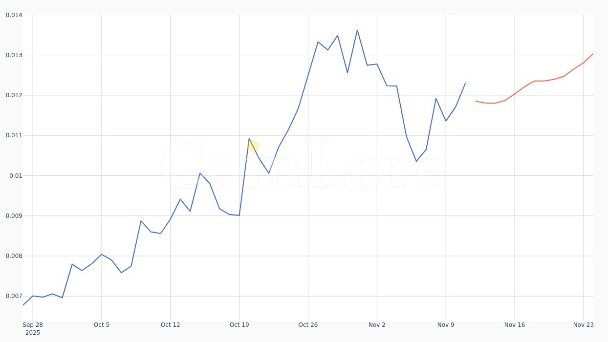 Polkamarkets short-term price prediction