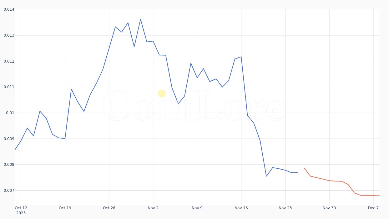 Polkamarkets short-term price prediction