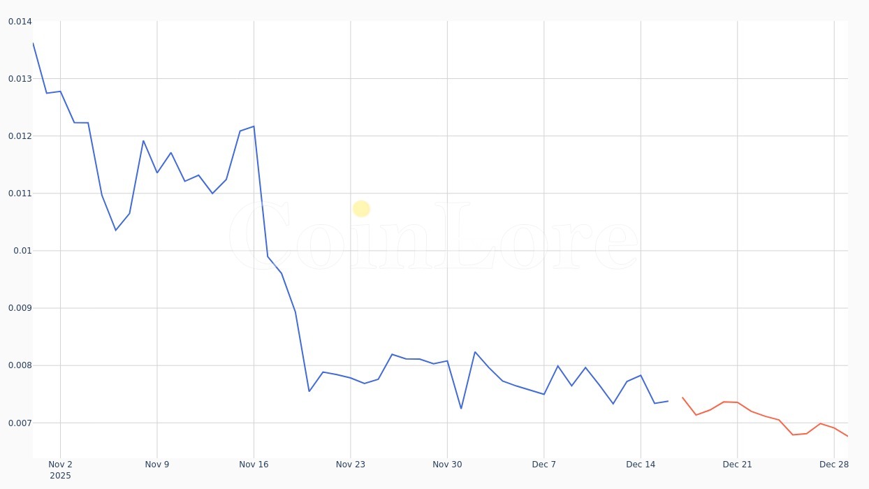 Polkamarkets kısa vadeli fiyat tahmini