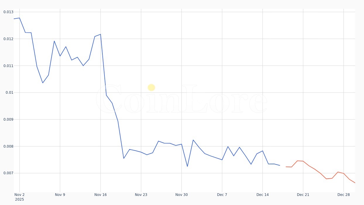 Predicción del precio a corto plazo de Polkamarkets