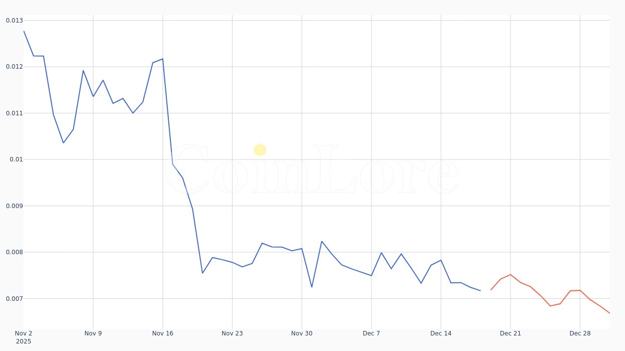 Polkamarkets краткосрочный прогноз курса