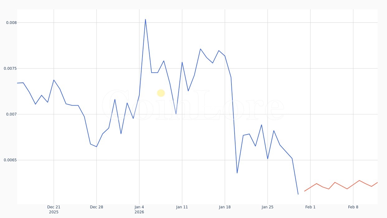 Polkamarkets kısa vadeli fiyat tahmini