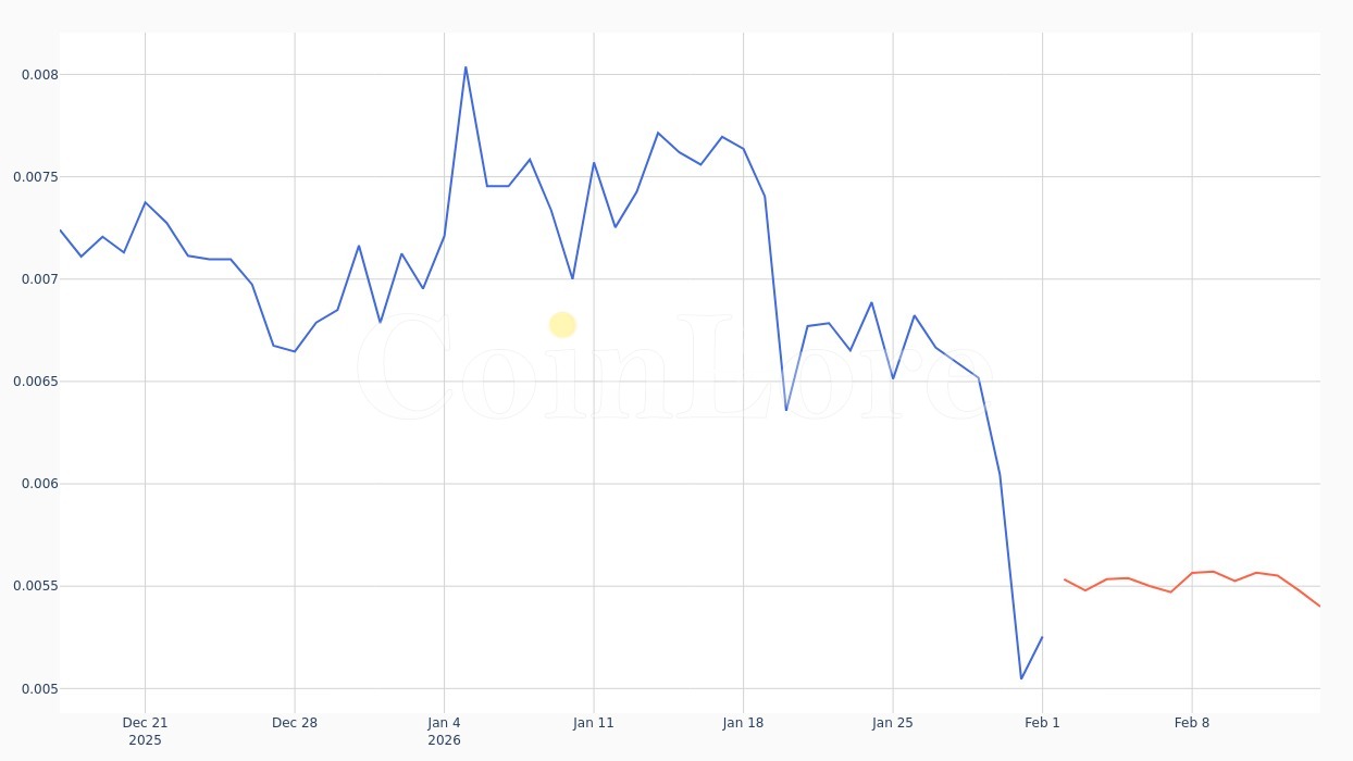 Predicción del precio a corto plazo de Polkamarkets