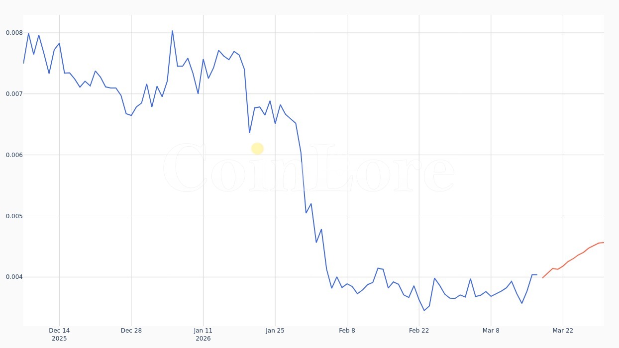 Polkamarkets kısa vadeli fiyat tahmini