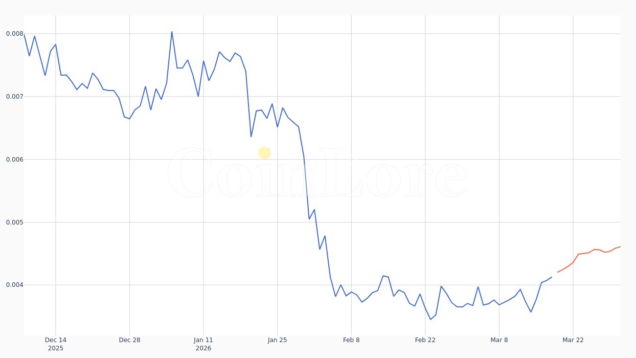 Predicción del precio a corto plazo de Polkamarkets