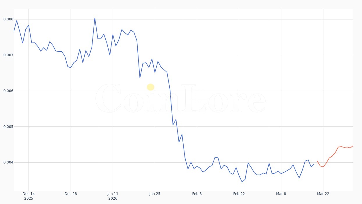 Polkamarkets краткосрочный прогноз курса