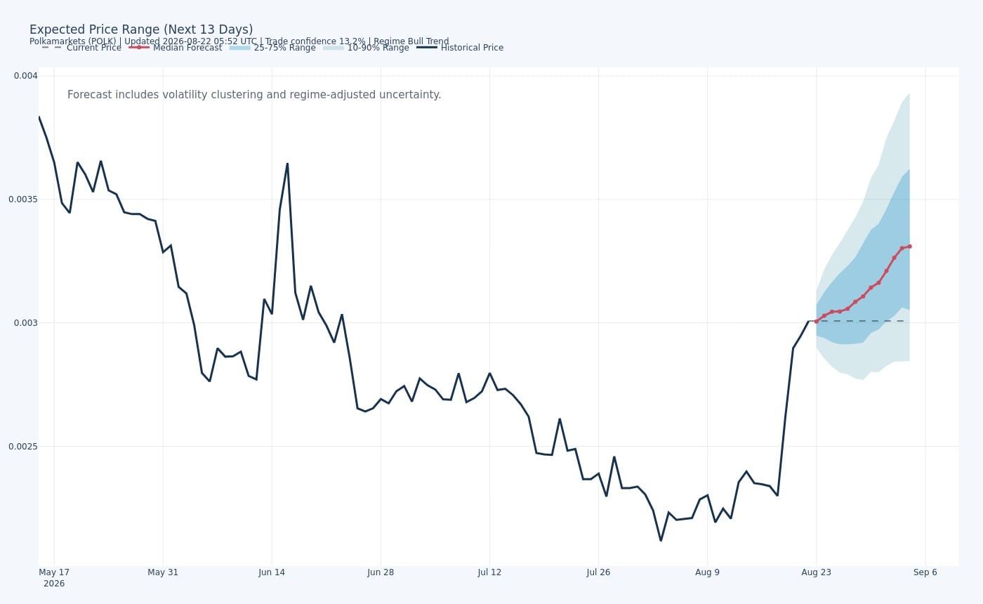 Polkamarkets price forecast next 13 days with confidence range and prediction bands