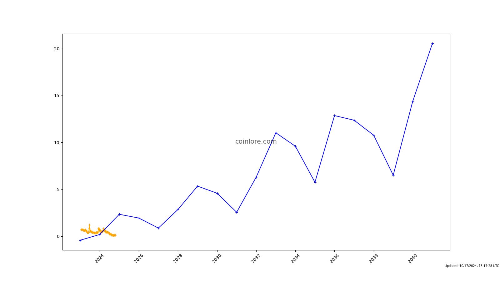 Polychain Monsters Price prediction Short Long Forecast CoinLore