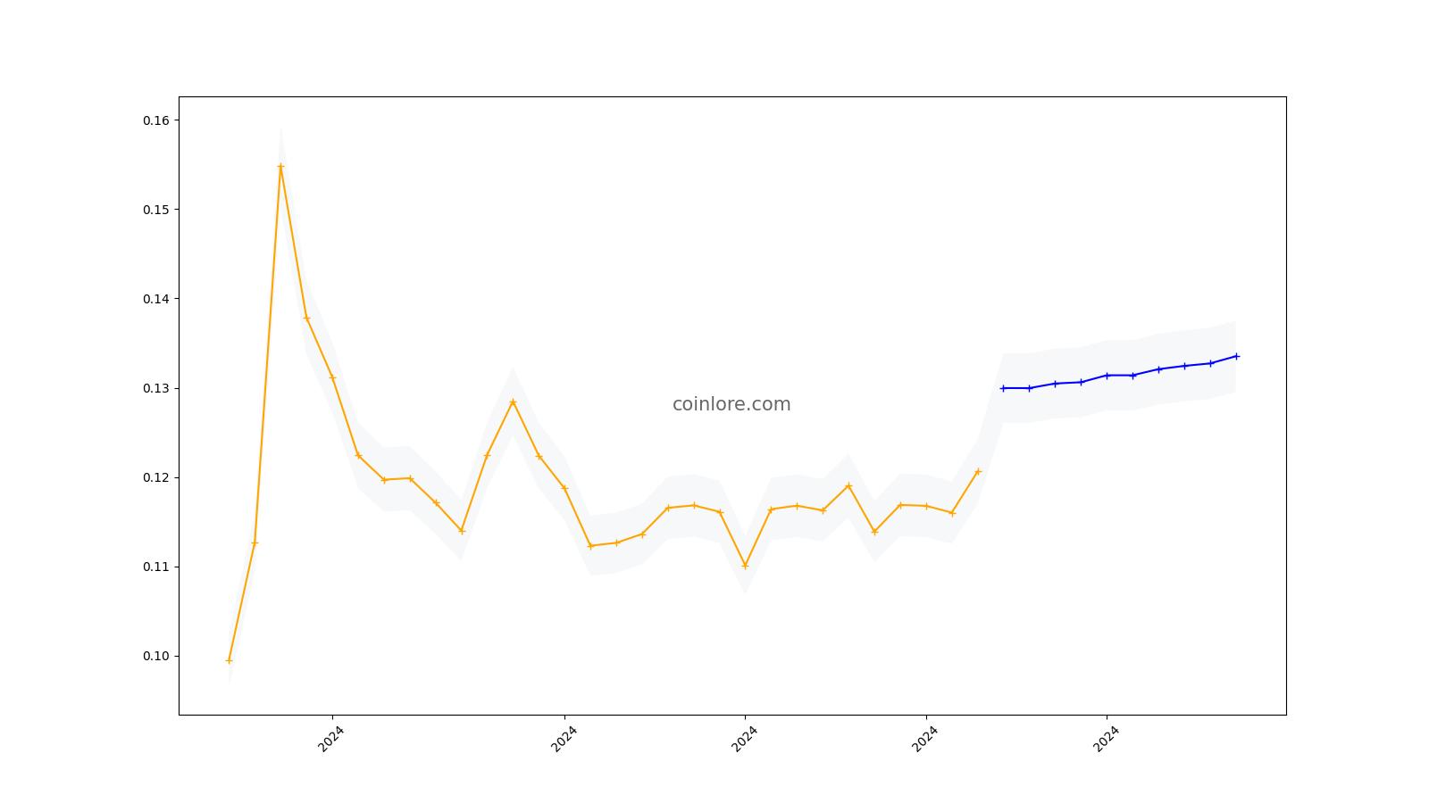 Polychain Monsters Price prediction Short Long Forecast CoinLore