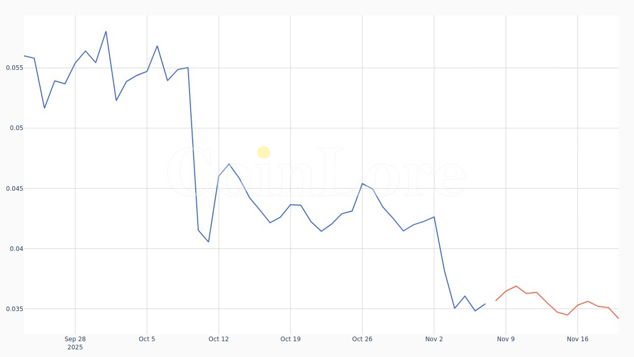 Polychain Monsters short-term price prediction