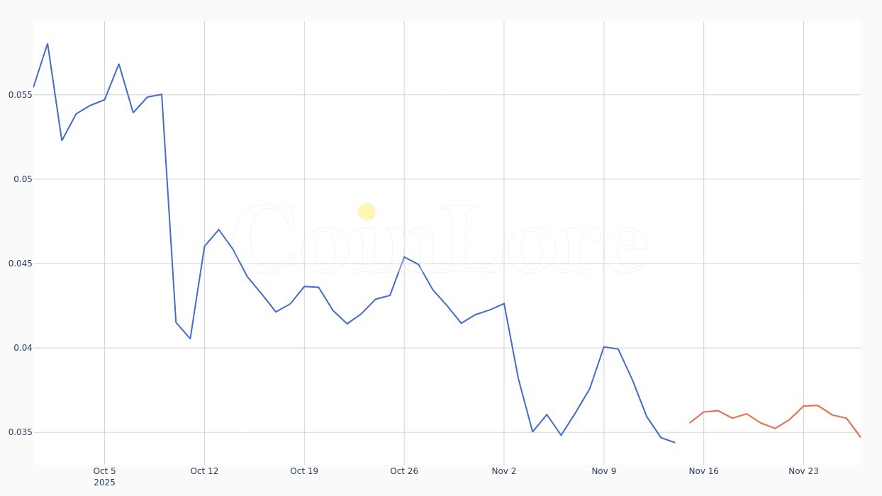 Polychain Monsters short-term price prediction
