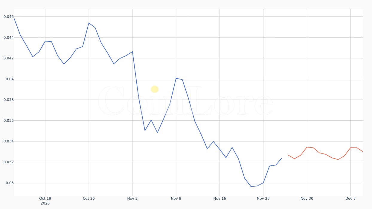 Polychain Monsters short-term price prediction