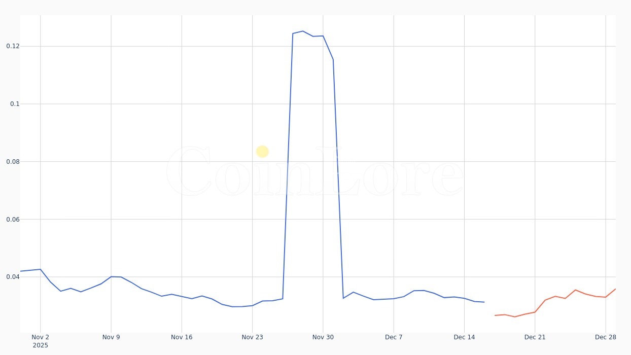 Polychain Monsters краткосрочный прогноз курса