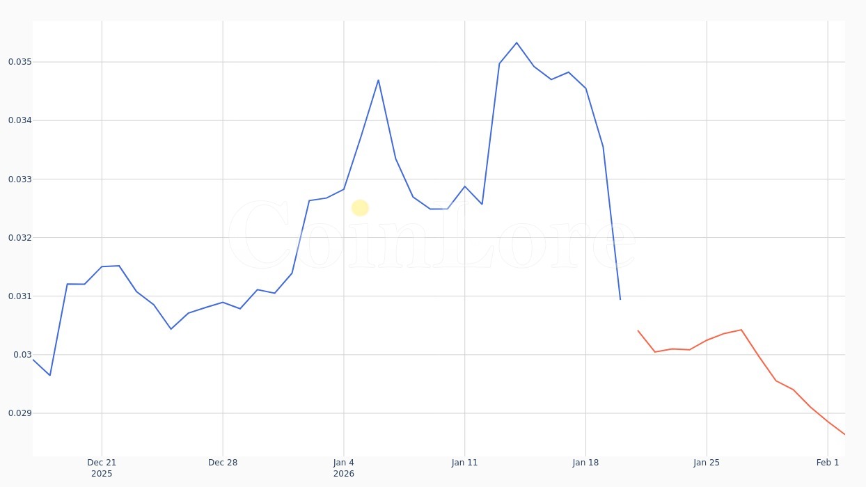Polychain Monsters краткосрочный прогноз курса