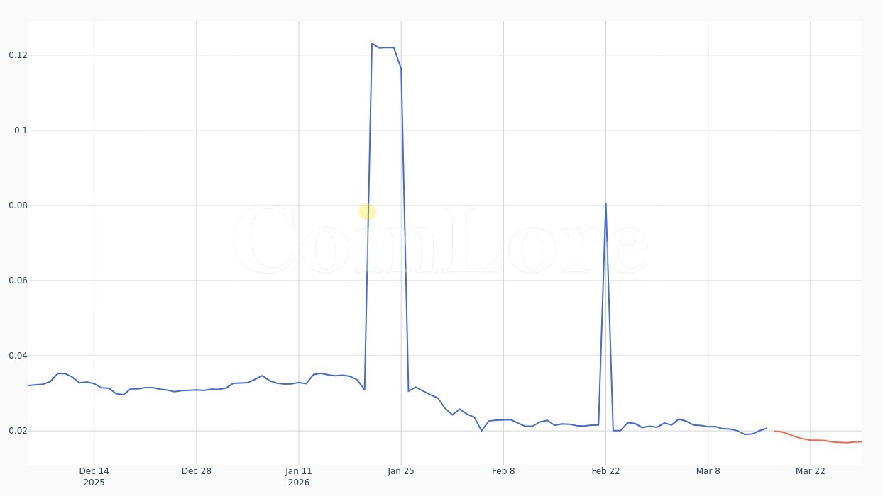 Polychain Monsters краткосрочный прогноз курса