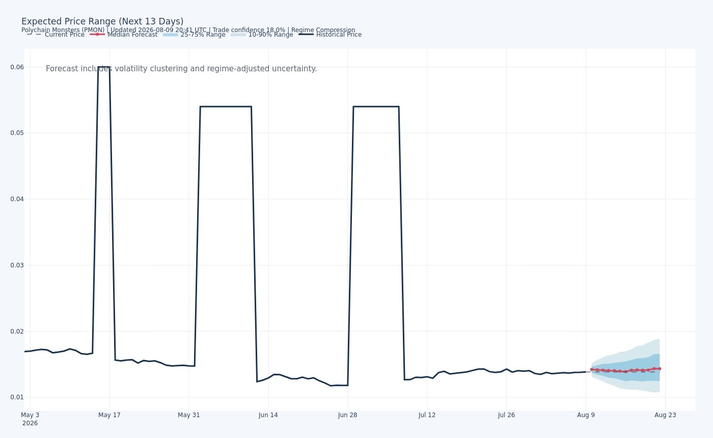 Polychain Monsters price forecast next 13 days with confidence range and prediction bands