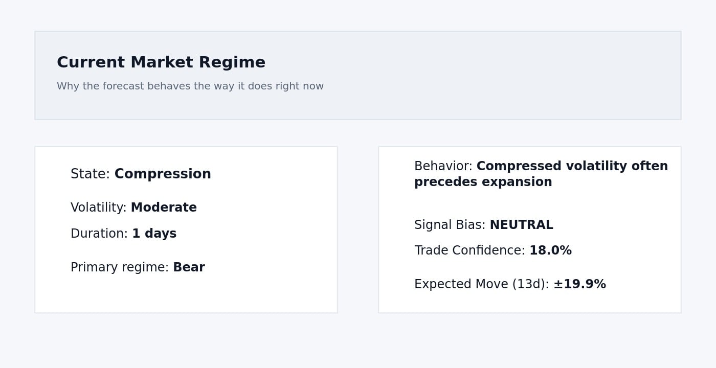 Polychain Monsters market regime analysis showing volatility trend and directional reliability