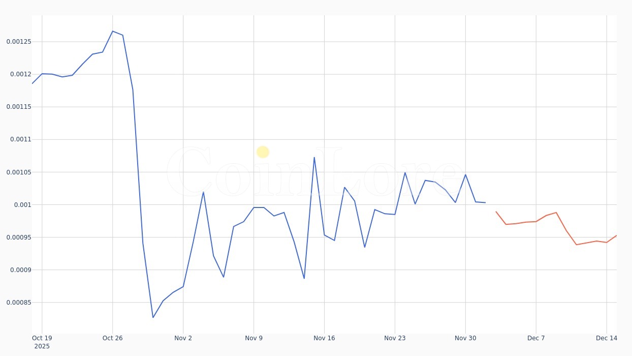 Polkarare short-term price prediction