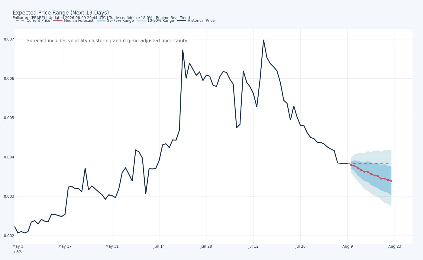 Polkarare price forecast next 13 days with confidence range and prediction bands