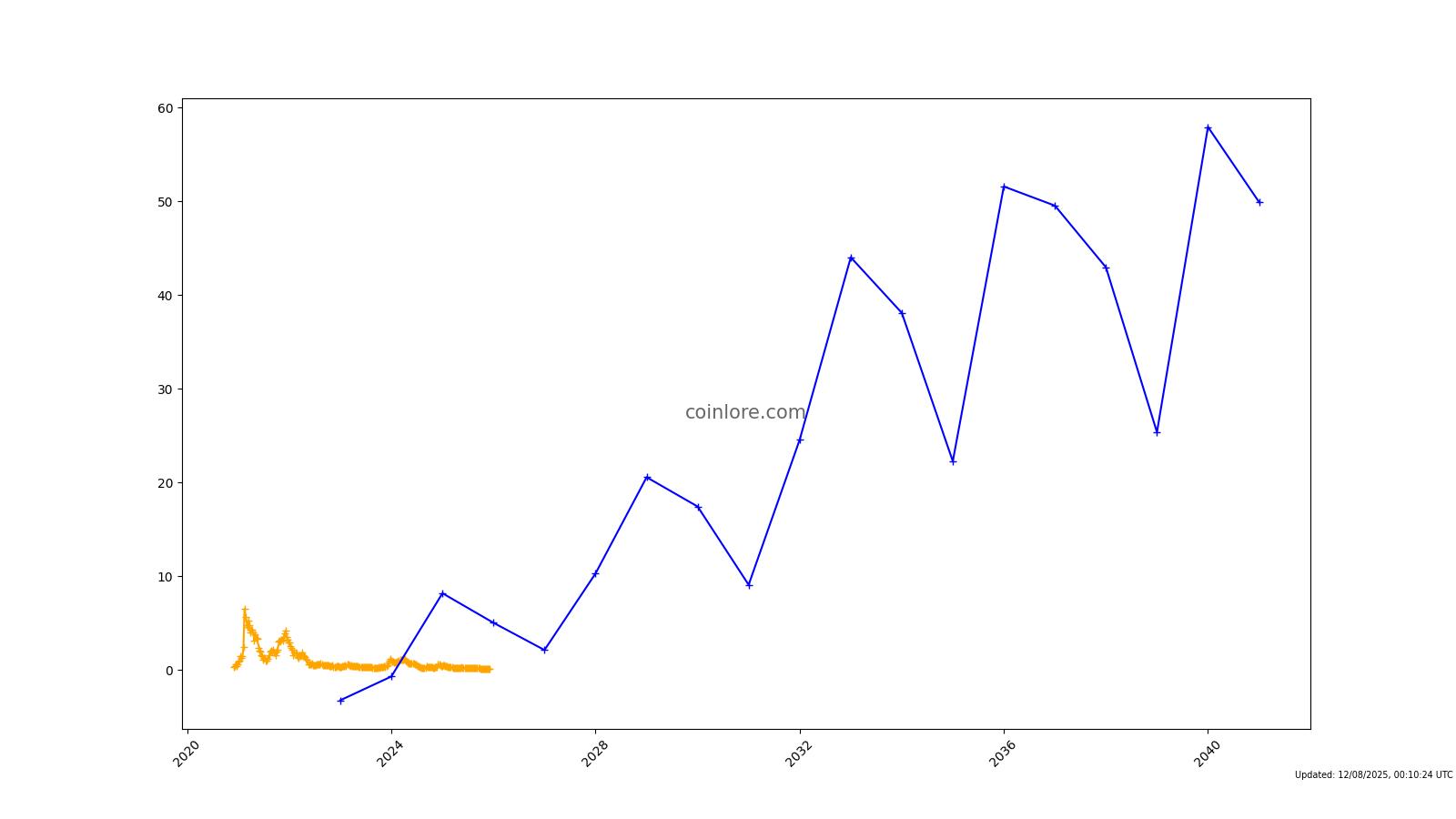 Polkastarter price prediction long-term