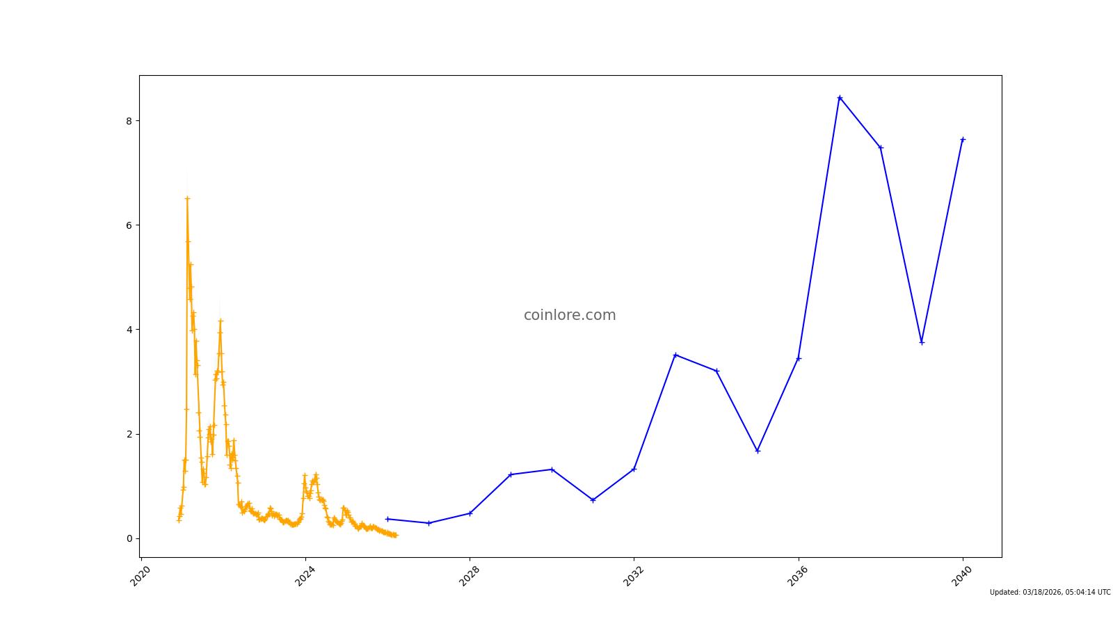 Predicción del precio de Polkastarter a largo plazo