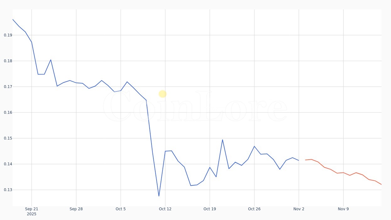 Predicción del precio a corto plazo de Polkastarter