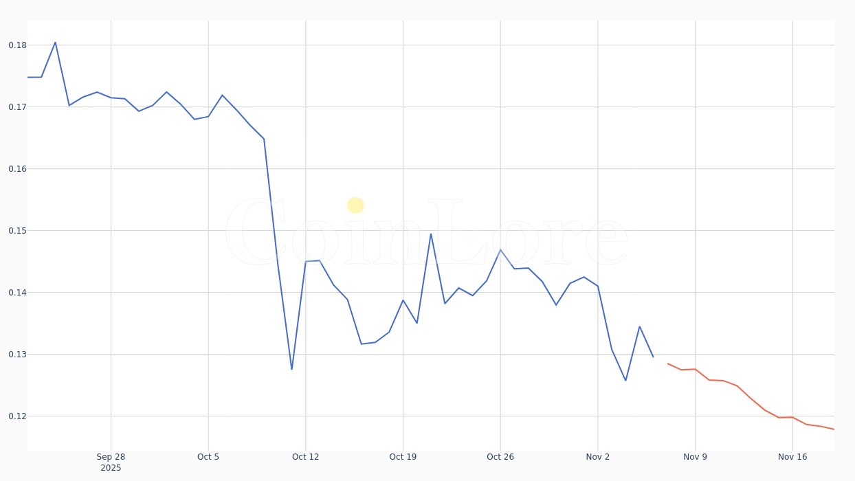 Polkastarter short-term price prediction