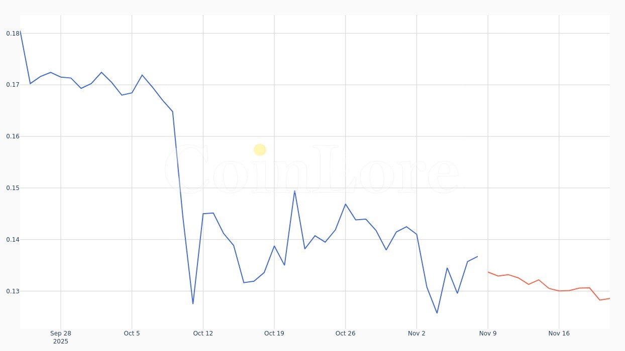 Polkastarter kurzfristige Kurs prognose