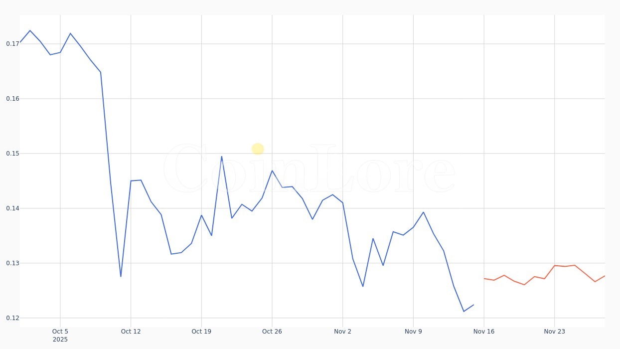 Polkastarter kurzfristige Kurs prognose