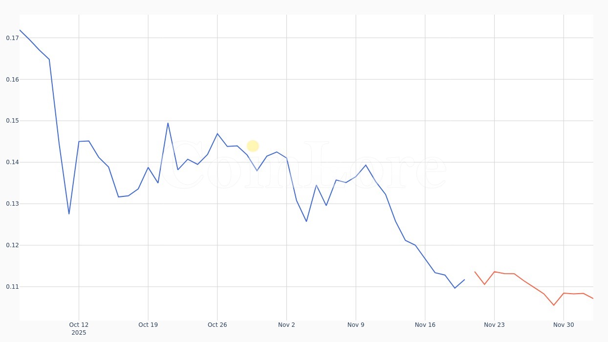 Polkastarter short-term price prediction
