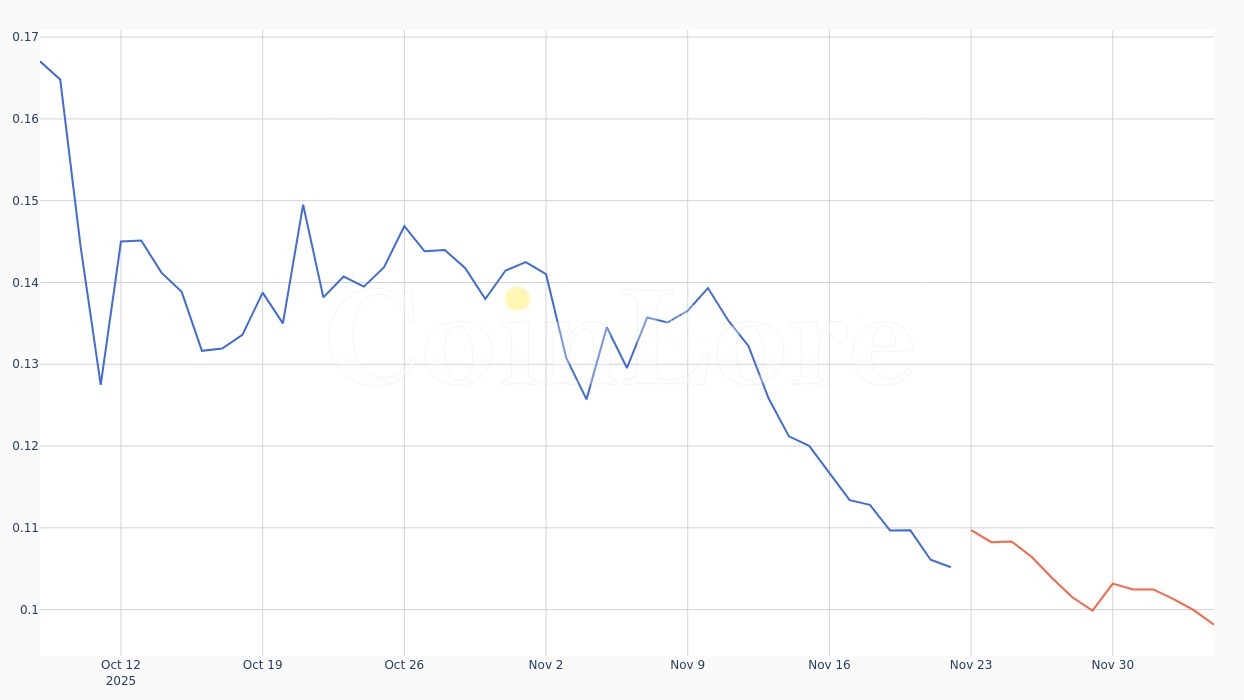 Polkastarter kurzfristige Kurs prognose