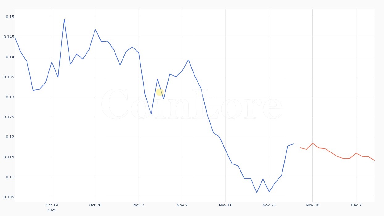 Polkastarter short-term price prediction