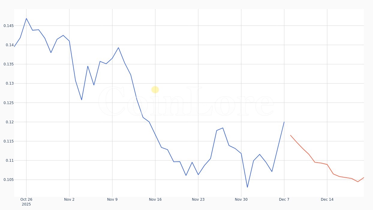 Polkastarter short-term price prediction