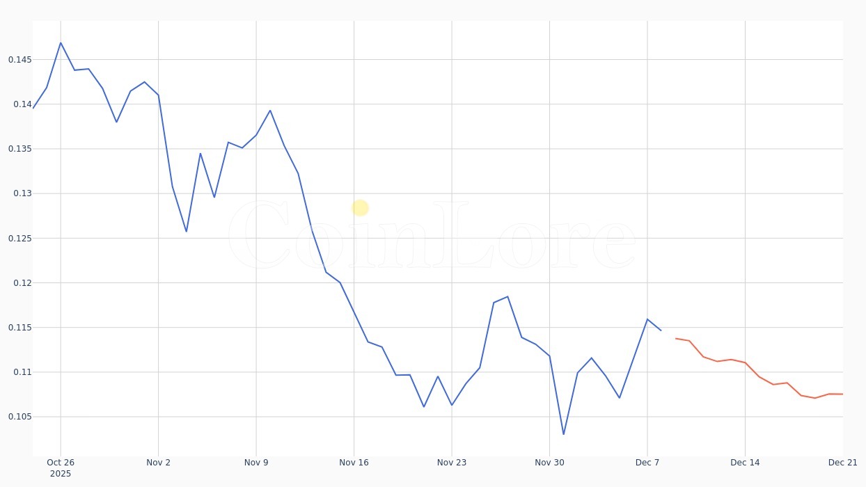 Polkastarter short-term price prediction