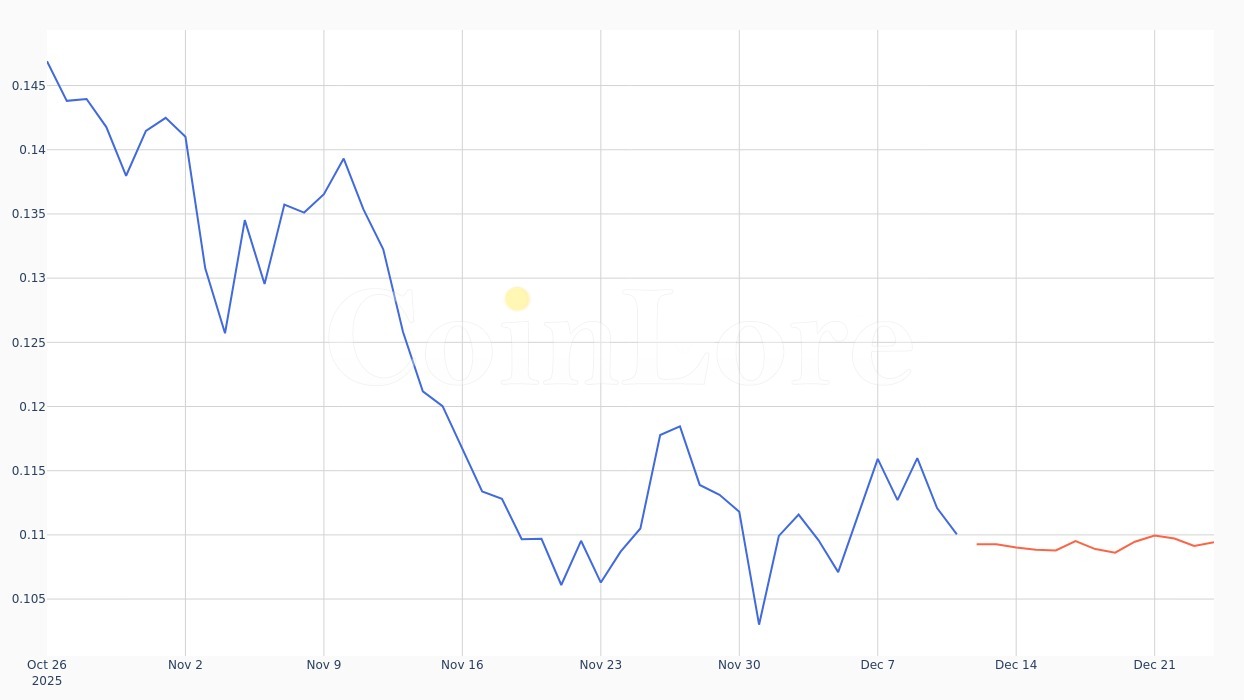 Polkastarter short-term price prediction