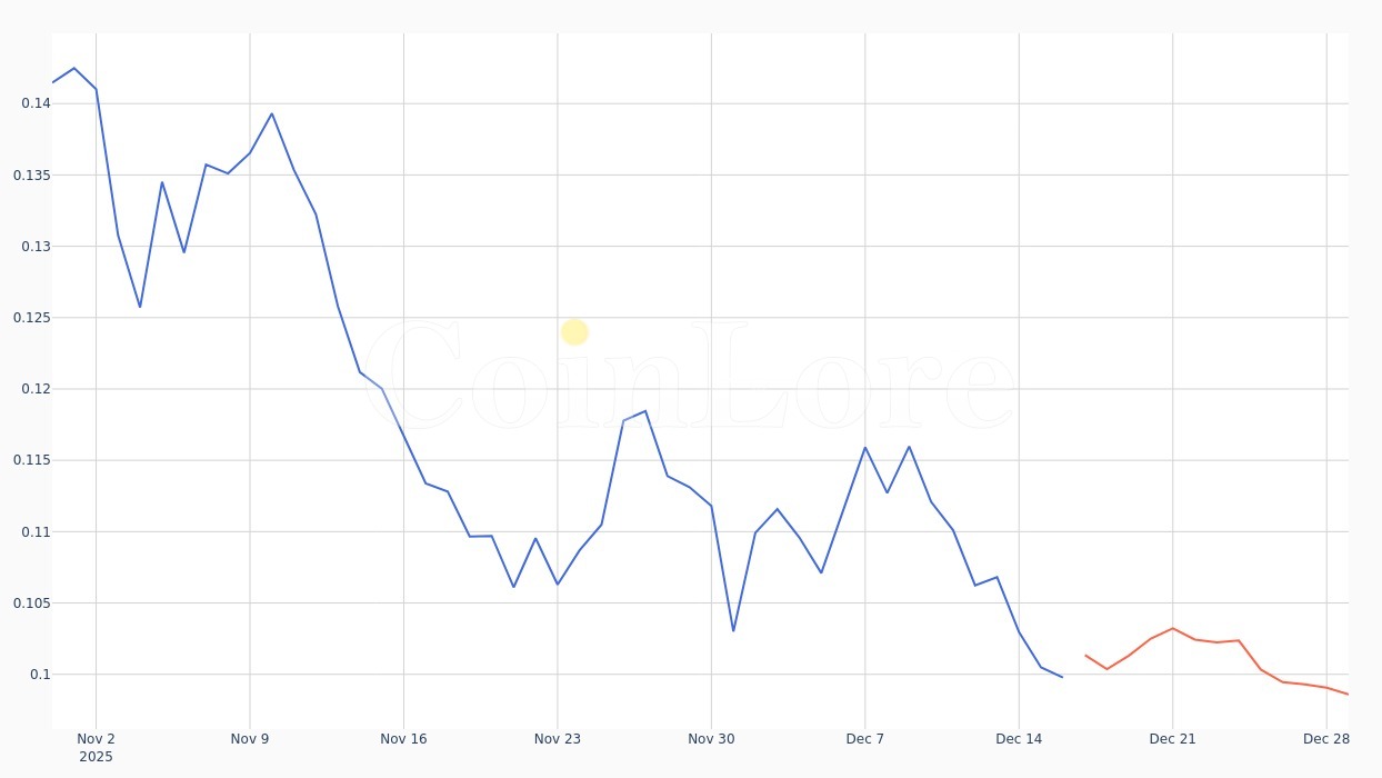 Predicción del precio a corto plazo de Polkastarter