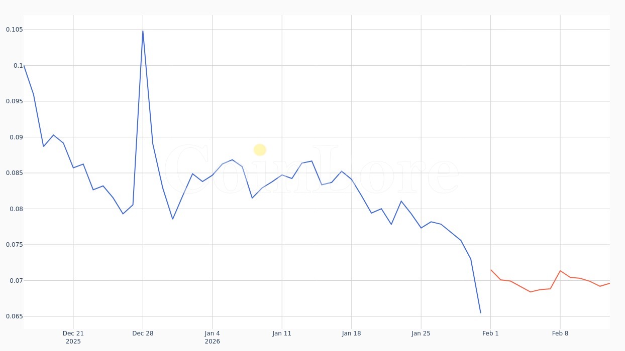 Predicción del precio a corto plazo de Polkastarter
