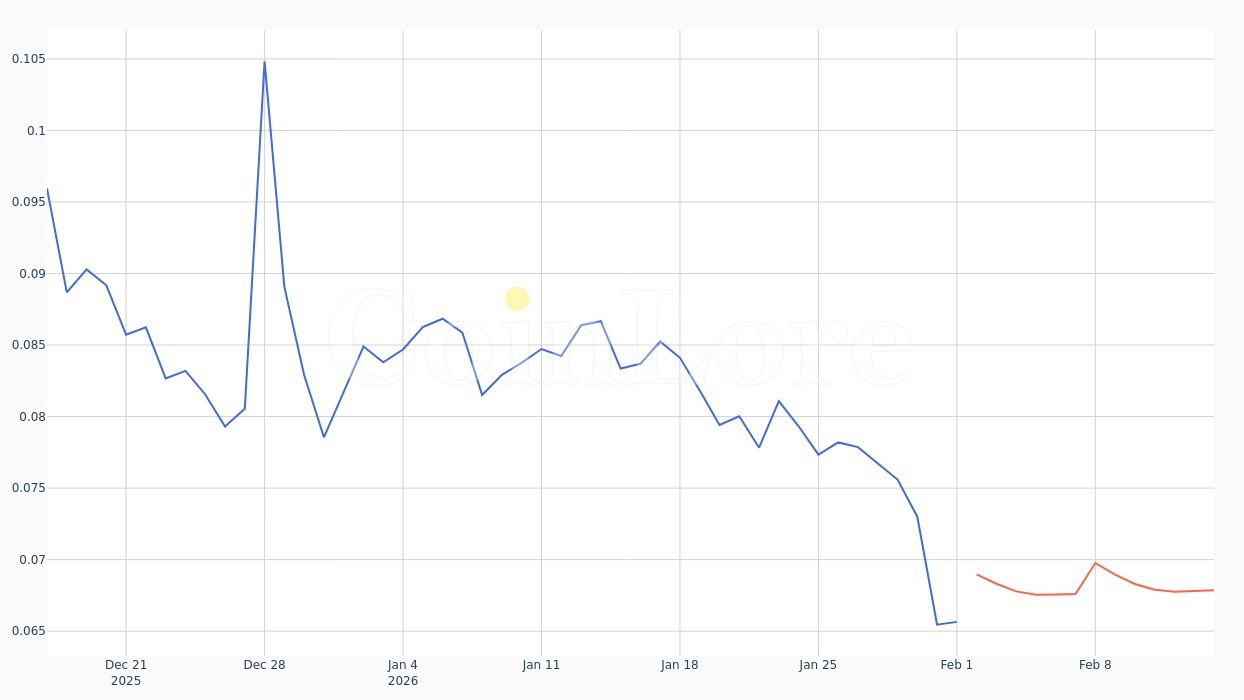 Polkastarter краткосрочный прогноз курса