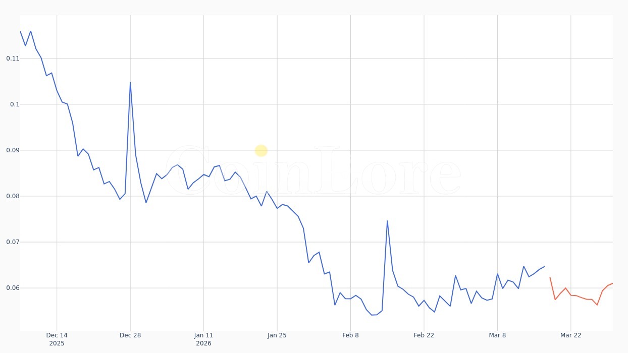 Predicción del precio a corto plazo de Polkastarter