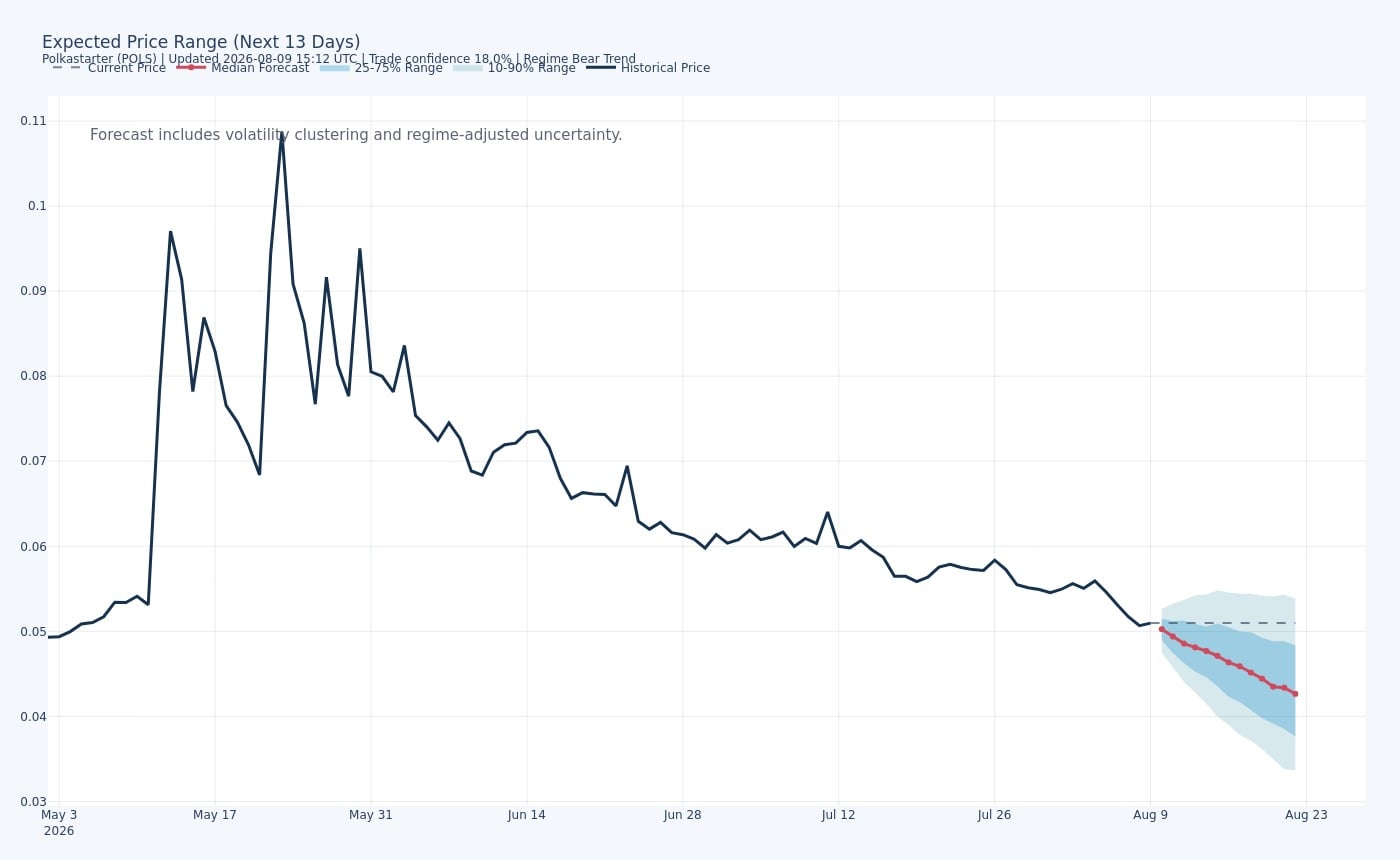 Polkastarter price forecast next 13 days with confidence range and prediction bands