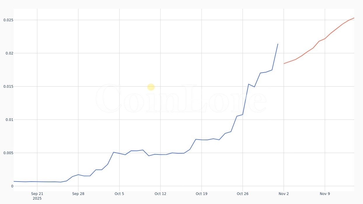 PolkaWar kurzfristige Kurs prognose