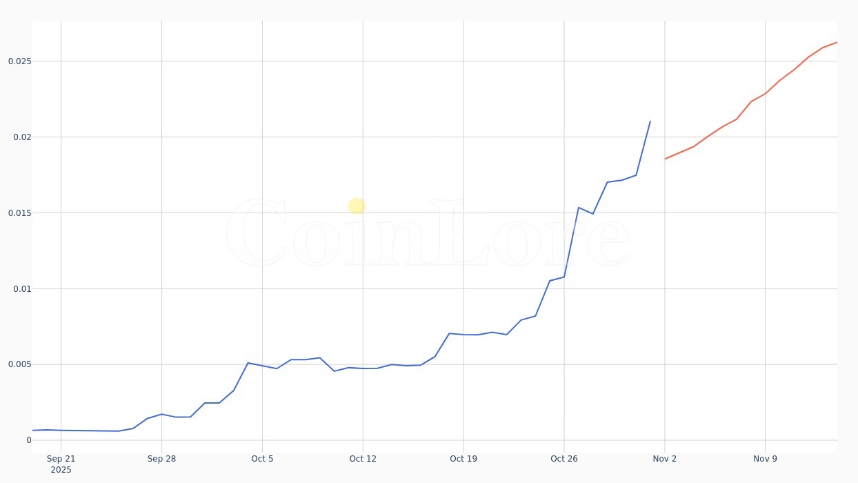 Predicción del precio a corto plazo de PolkaWar