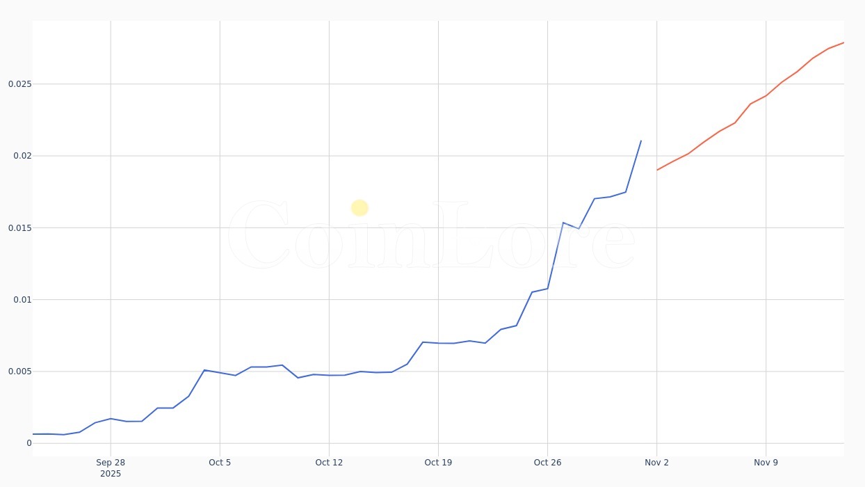 PolkaWar short-term price prediction