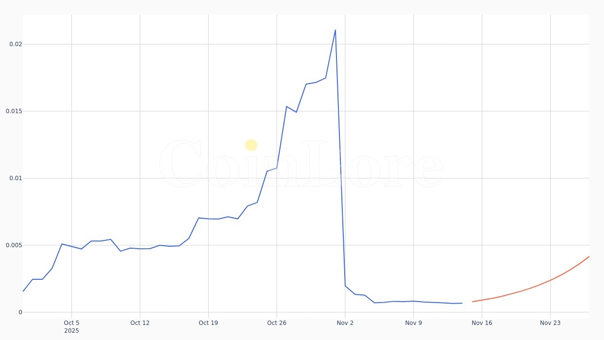 PolkaWar short-term price prediction